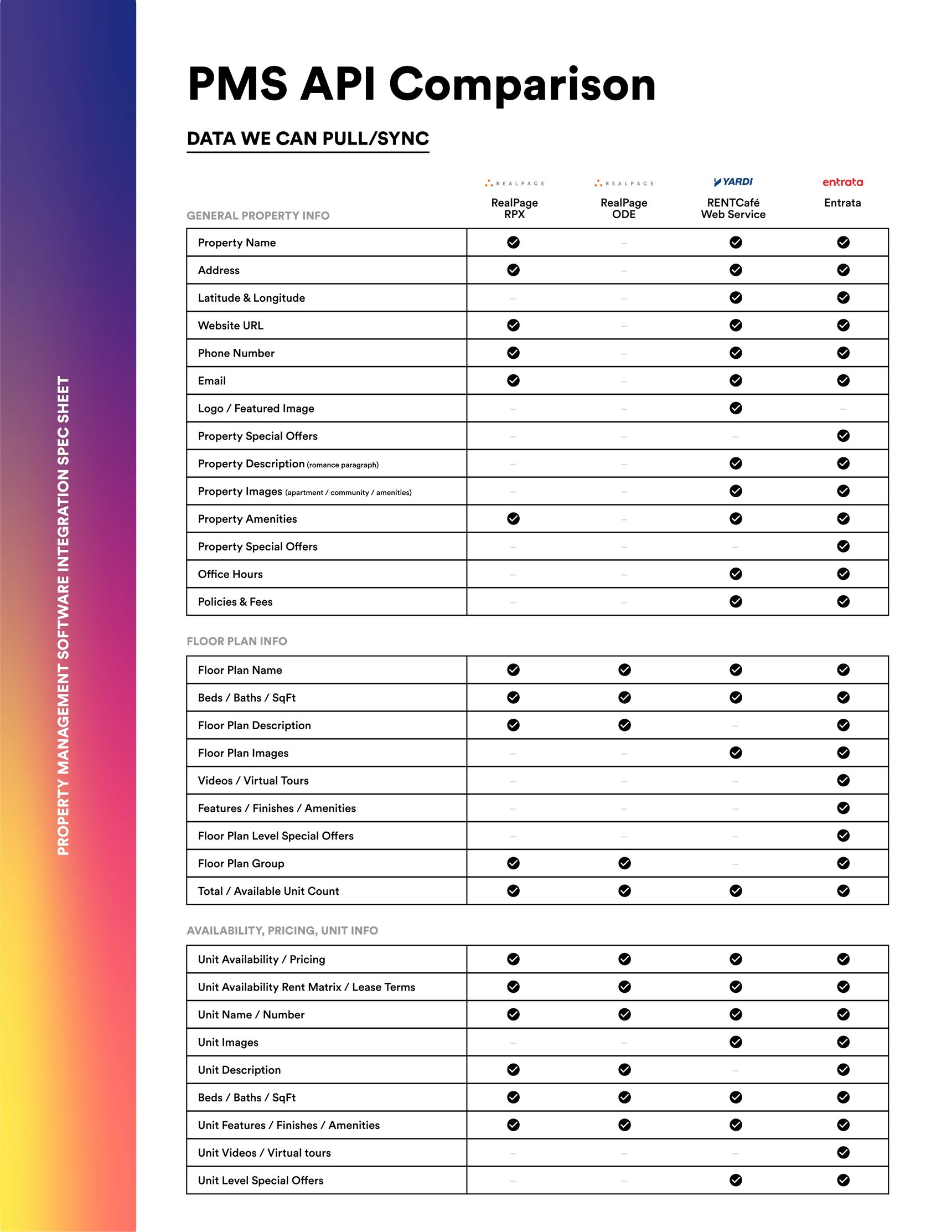 Yardi property data that Repli pulls from the RentCafe Web Service Api