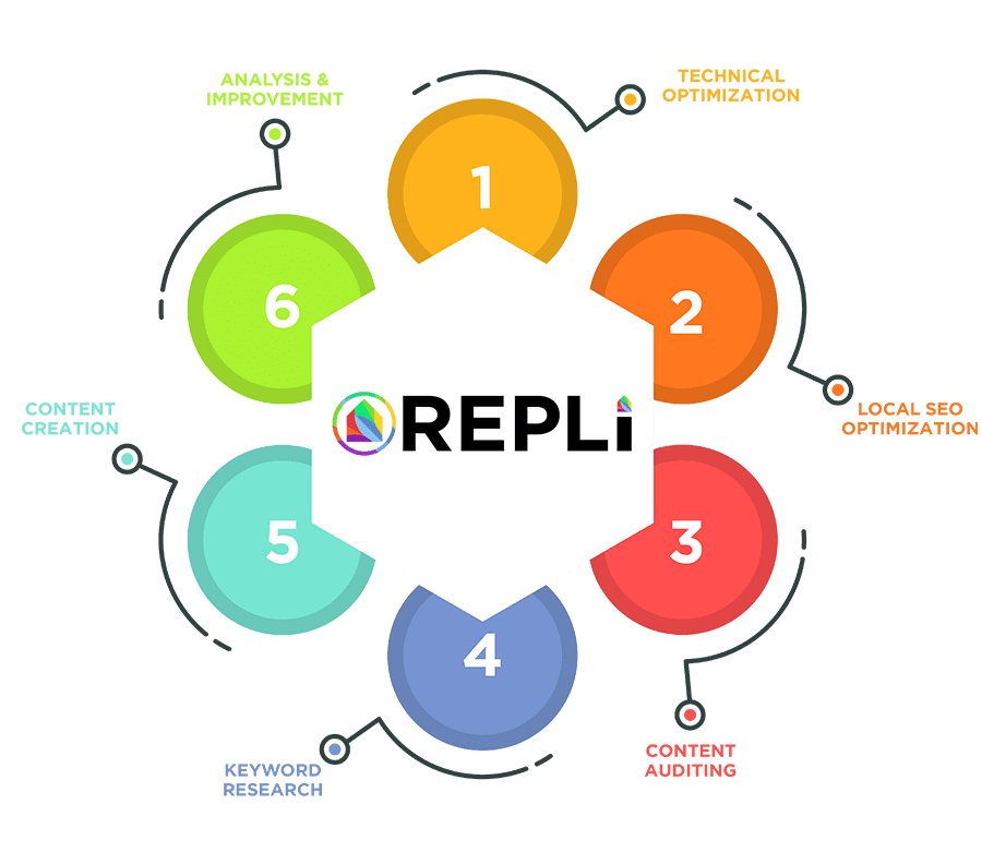 What is REPLI SEO?